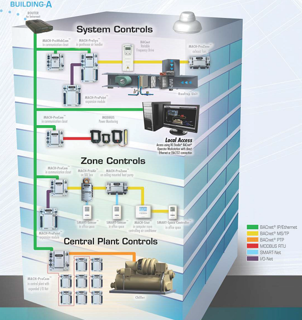 Pentingnya System BAS pada HVAC di Rumah Sakit - CIPTA REZEKI NUSANTARA